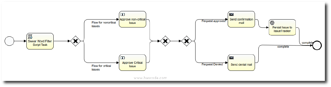 Business Process Modeling with Activiti and BPMN 2.0 | Micha Kops' Tech ...