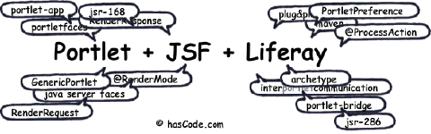 Creating Portlets using Java Server Faces 2 and Liferay | Micha Kops ...
