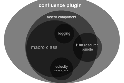 How to build a Confluence Macro Plugin | Micha Kops' Tech Notes