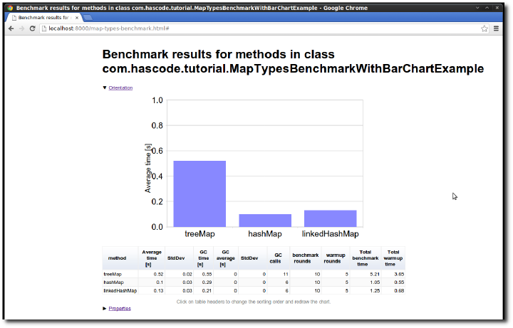Micro Benchmarking your Tests using JUnit and JUnitBenchmarks | Micha ...