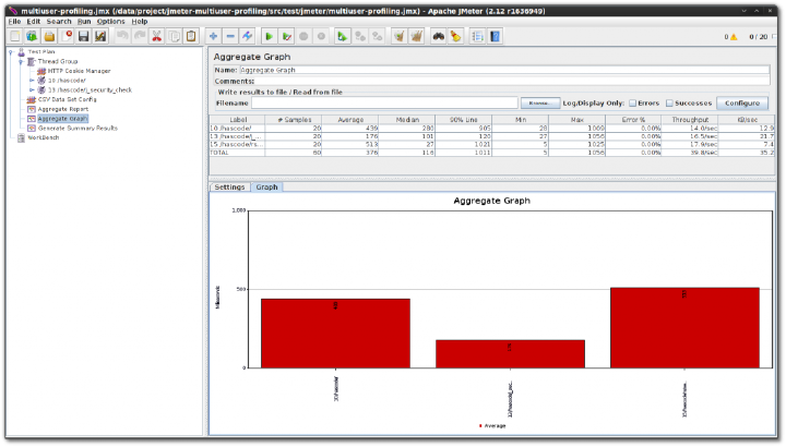 Performance Testing A Multiuser Web Application With Jmeter And Maven