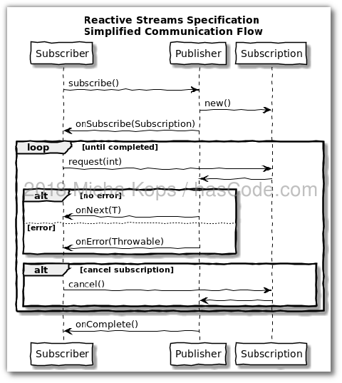 Reactive Streams Java 9 Flow Api Rxjava Akka And Reactor Examples 1674