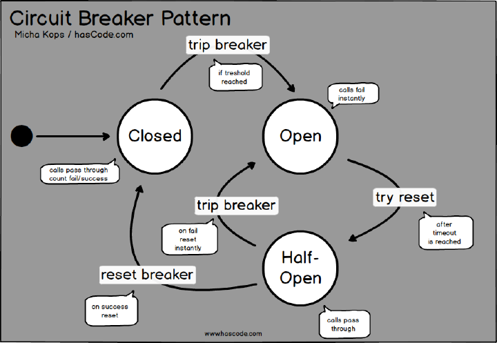 Resilient Architecture In Practice Circuit Breakers For Java Failsafe Javaslang Hystrix And