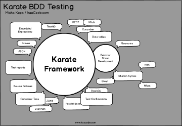 Writing BDD-Style Webservice Tests with Karate and Java | Micha Kops ...